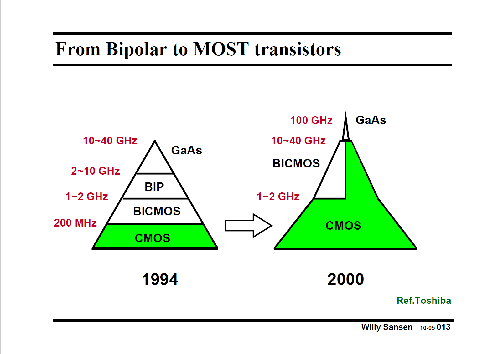 BJT和MOS高频性能对比_bjt的gm-CSDN博客