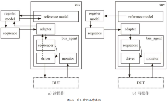 【UVM】ral_model 前门访问和后门访问_unable to write to hdl path-CSDN博客