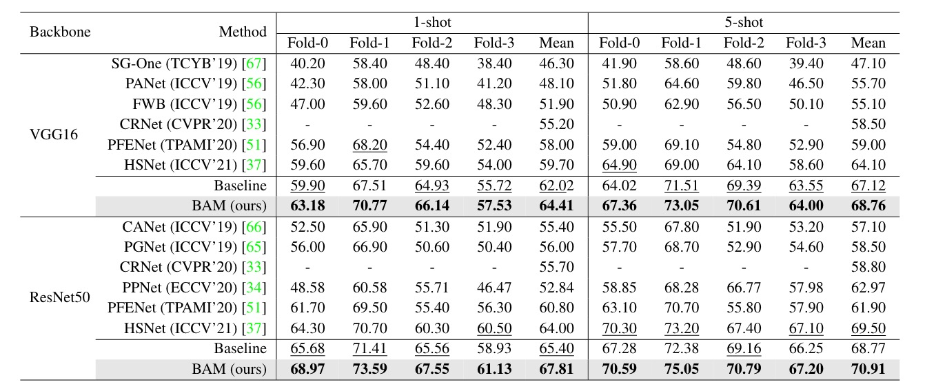 CVPR 2022 Oral 学习不分割的内容：关于小样本分割的新视角_learning what not to segment: a new perspective on-CSDN博客