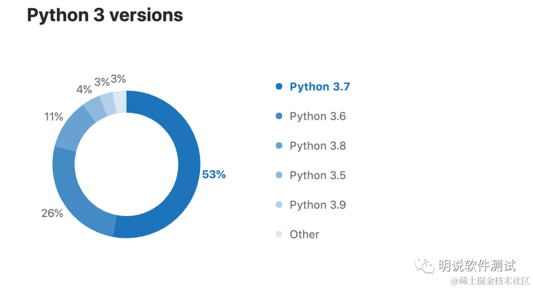 年度 Python 者调查报告显示,30 多的 Python 开发者是做软件测试工作python Web占比 Csdn博客