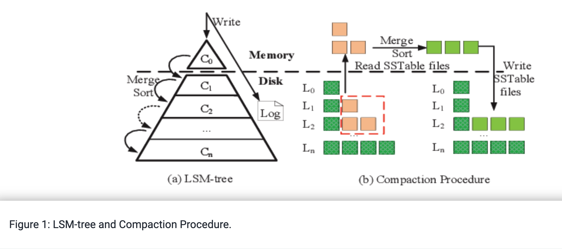 【图文详解】一文全面彻底搞懂HBase、LevelDB、RocksDB等NoSQL背后的存储原理：LSM-tree 日志结构合并树...-CSDN博客