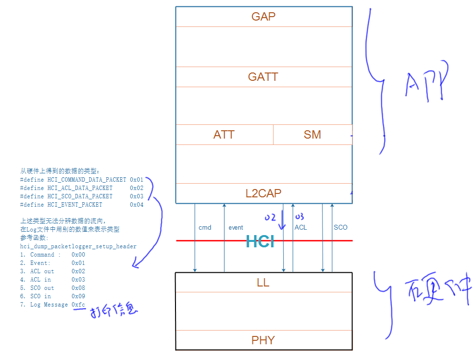 07-开源蓝牙协议栈BTStack数据处理_btstack源代码学习-CSDN博客