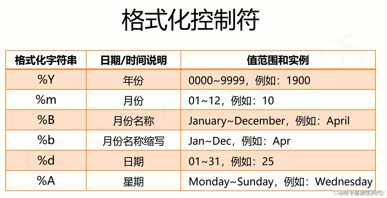 掌握时间:python中time库的全面应用python Time库 Csdn博客 4501