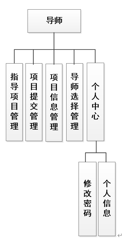基于spring Boot技术的卓越导师双选系统设计与实现 Csdn博客