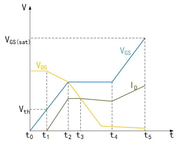 硬件基础：MOS管工作区间及开通过程分析——以N沟道增强型MOS为例_mos管工作在可变电阻区条件-CSDN博客