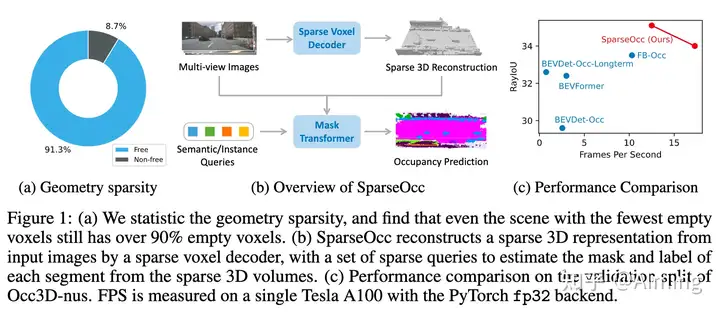 纯稀疏占用网络SparseOcc论文笔记-CSDN博客