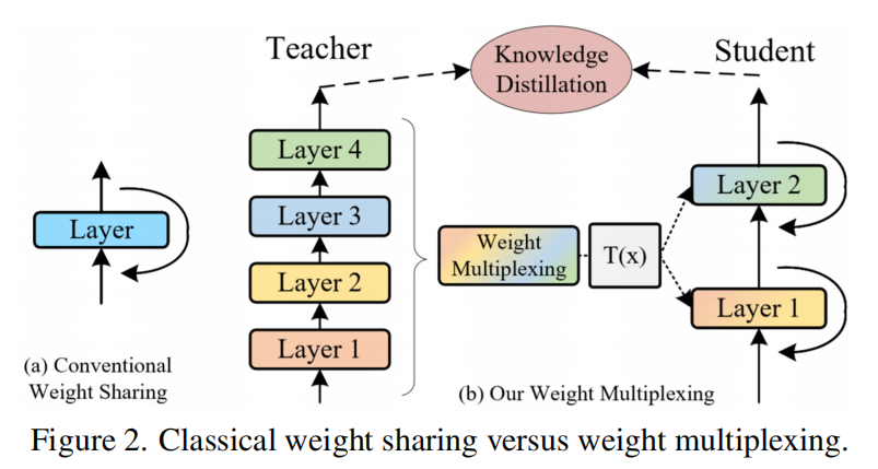 CVPR 2022 | 微软提出MiniViT：极致压缩视觉Transformer-CSDN博客