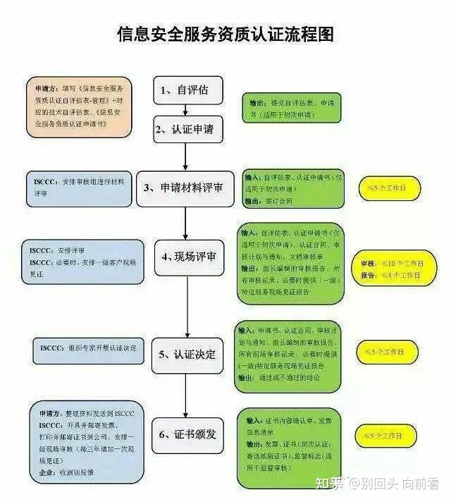 CCRC信息安全服务资质认证流程知识点汇总_ccrc cisp-CSDN博客