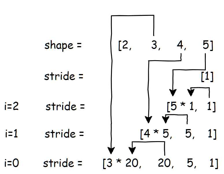 一文读懂 Pytorch 中的 Tensor View 机制-CSDN博客