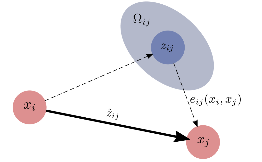 SLAM中姿态估计的图优化方法比较（g2o/Ceres/GTSAM/SE-Sync）-CSDN博客