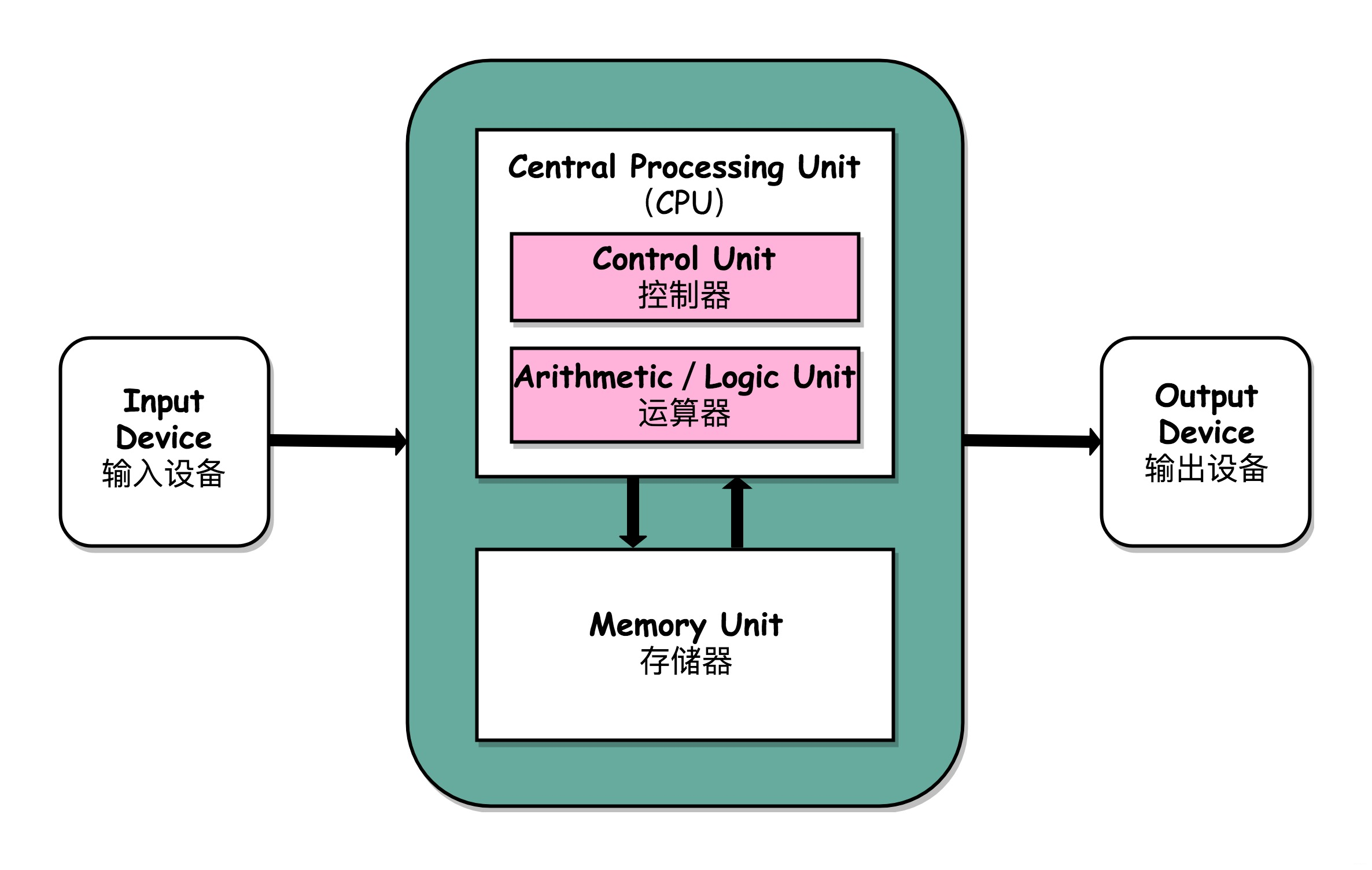电脑构成，编程语言，面向对象简介 Csdn博客 