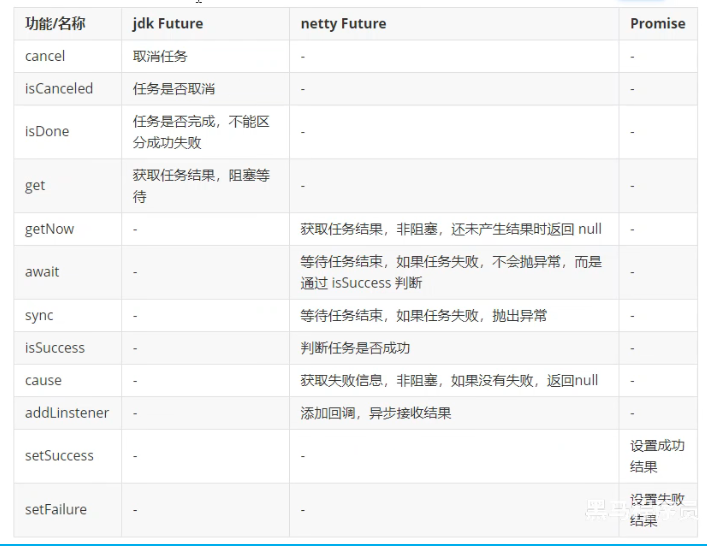 Netty—（四）组件：Future 与 Promise_netty框架 future-CSDN博客
