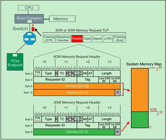 PCIe扫盲——TLP Header详解（二）_pcie config request_Felix@SH的博客-CSDN博客