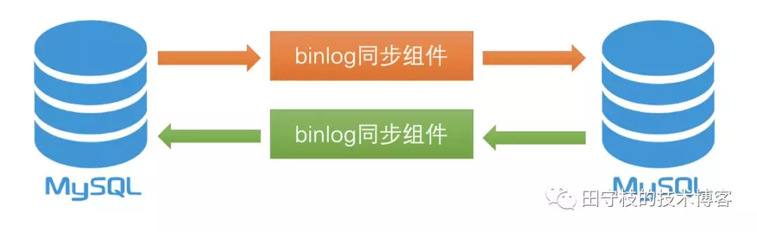 Mysql(1)：binlog原理与应用场景_mysql binlog监听原理-CSDN博客