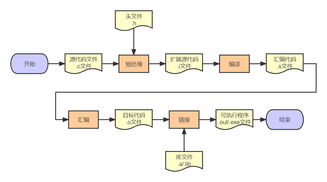 C C 开发工具链的那些事儿 Csdn博客