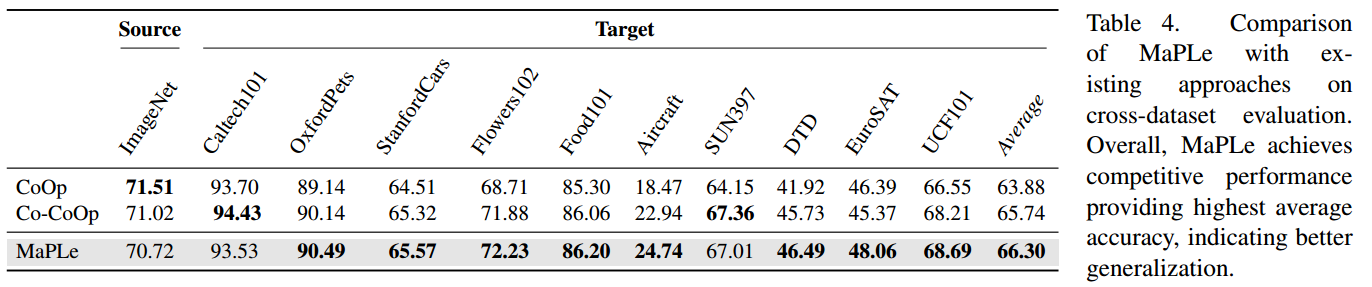 论文解读：MaPLe: Multi-modal Prompt Learning-CSDN博客