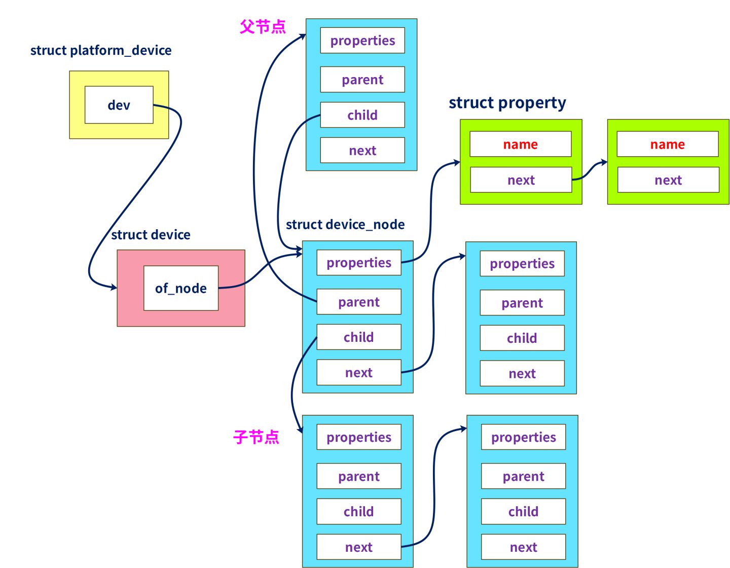 架构之路 34 :目标系统 系统软件 Linux Os硬件电路的文本描述:设备树的构成、属性解析、使用gpio Ir Receiver Csdn博客