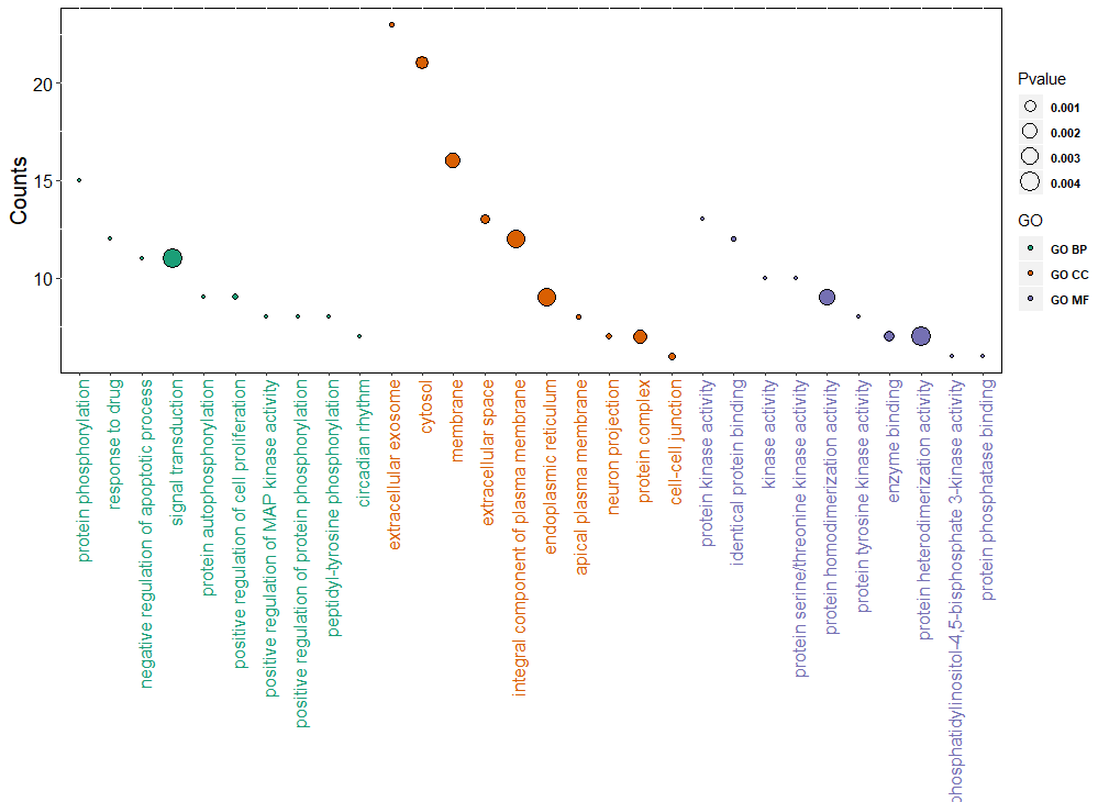 R绘图笔记 | GO-BP,GO-MF，GO-CC绘制在同一个柱状图中。-CSDN博客