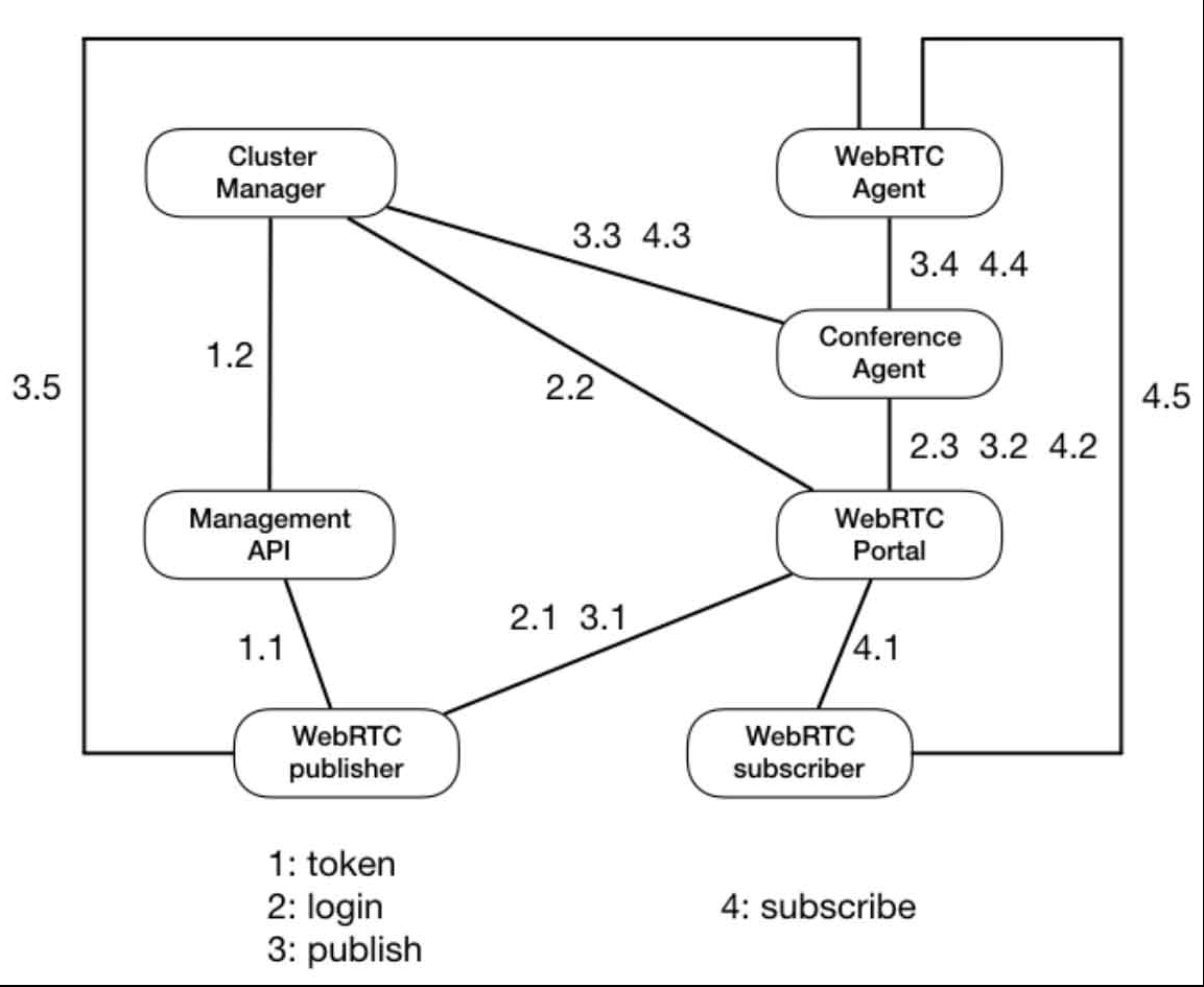 OWT Server进程结构和JS代码处理流程 [Open WebRTC Toolkit]_owt-server 架构-CSDN博客