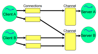 QNX Neutrino 进程间通信编程之Message-passing/Pulse_qnx msgpassing-CSDN博客