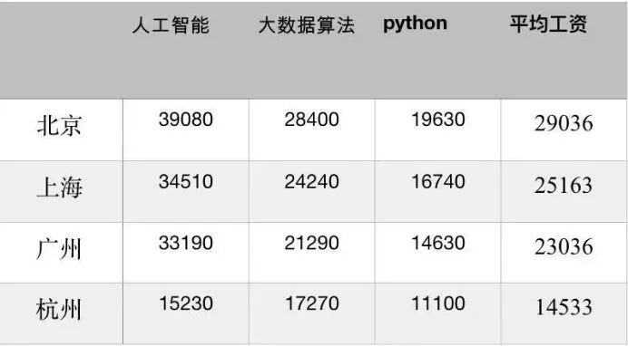 学python有哪些发展方向？月薪多少？python职业成长路径图帮你看懂！python开发工程师 职业晋升路径 Csdn博客 
