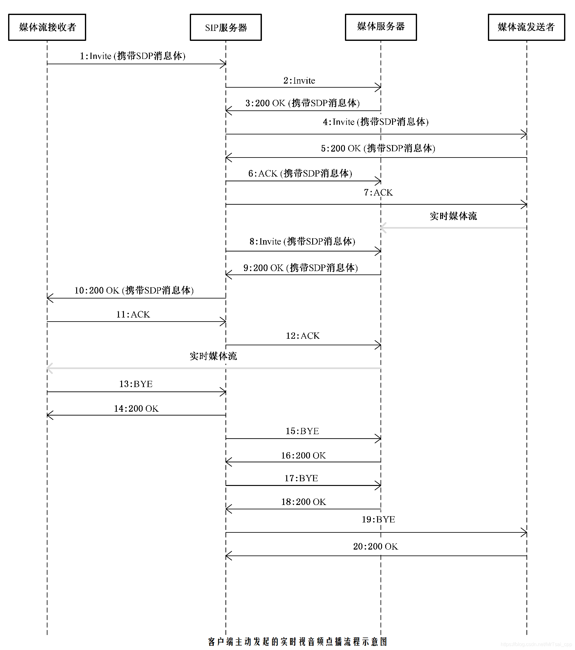 流媒体协议详解：RTSP、RTP、RTCP、SIP、SDP、RTMP、WebRTC、WebSocket-CSDN博客