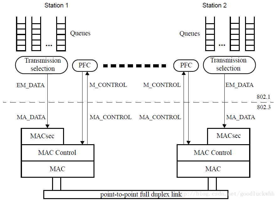 【网络】PFC背景和原理 （DCB=PFC + ETS）-CSDN博客