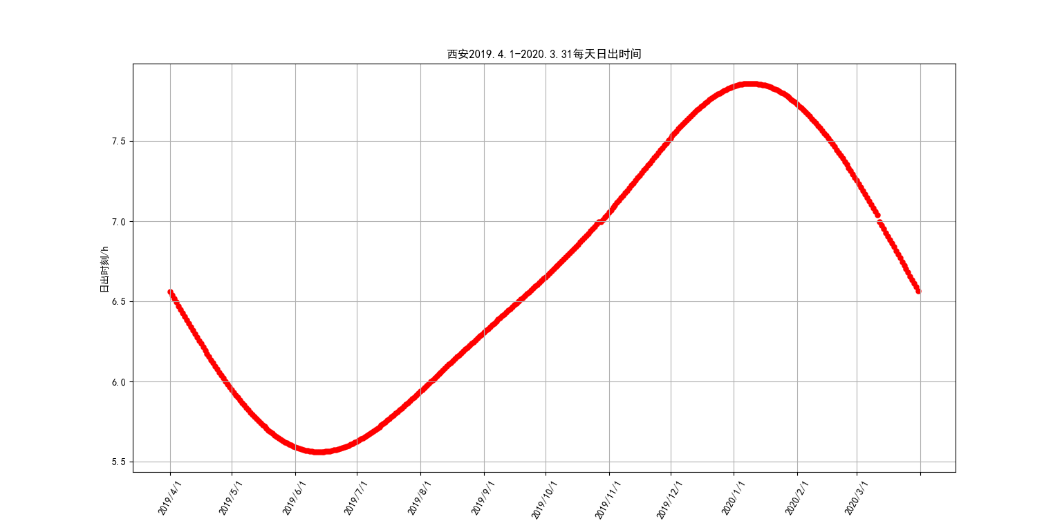 Python太阳代码python实现实时太阳跟踪weixin39623050的博客 Csdn博客