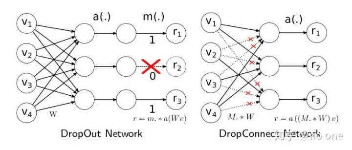 dropout层_Dropout的那些事-CSDN博客