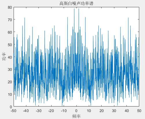 Matlab 高斯函数matlib用box Muller变换产生高斯白噪声 Csdn博客