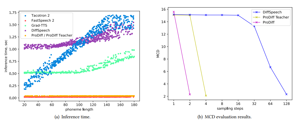 浙大开源快速扩散语音合成模型FastDiff和ProDiff-CSDN博客