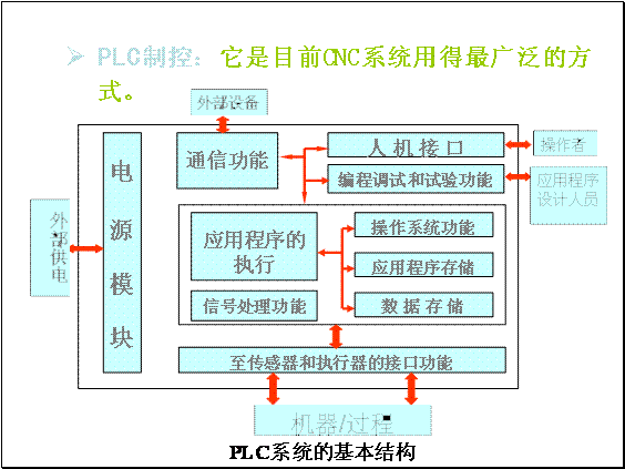[工业互联-6]：PLC工业控制系统快速概览_梯形图模块化编程架构规范-CSDN博客