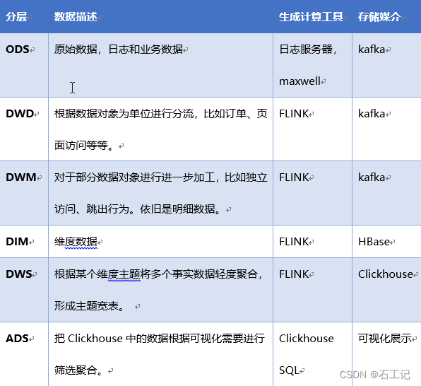 大数据模型、离线架构、实时架构 有用 各种架构图及优点 Csdn博客