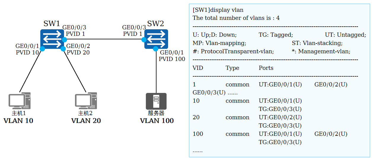 VLAN原理与配置_vlan技术的原理及配置方法-CSDN博客