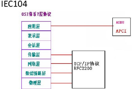 电力-101/104规约基础1_101规约_liht_1634的博客-CSDN博客