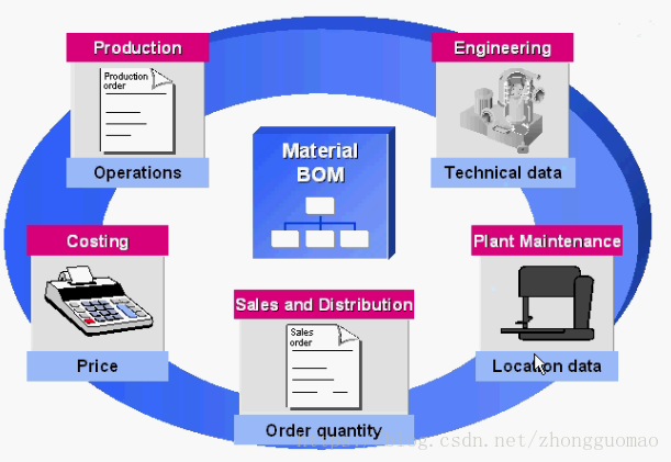 bom更改编号 sap_【BOM精讲】BOM 入门基本常识-CSDN博客