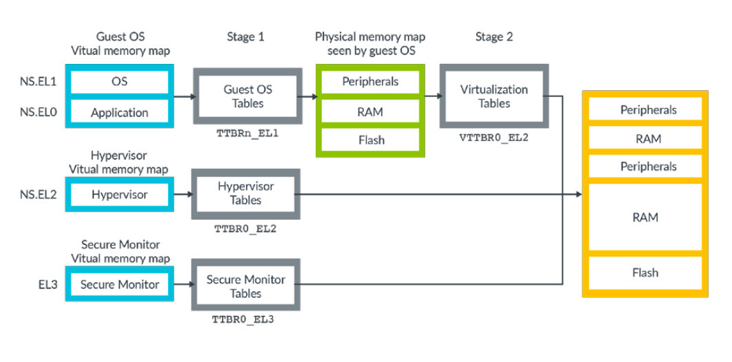 【MMU篇】一文总结ARMv8中的MMU架构_armv8 mmu-CSDN博客