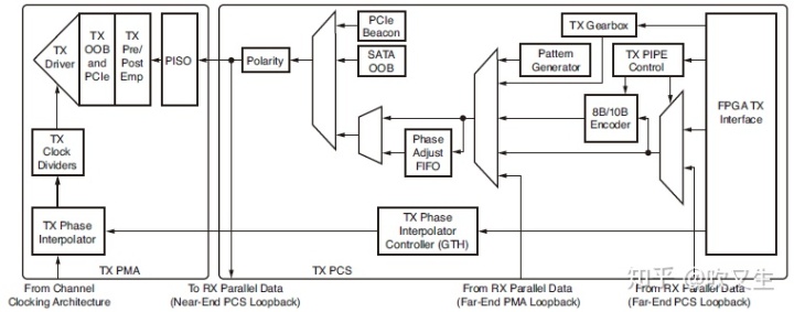 10g gtx 光纤通信测试_Xilinx系列FPGA高速收发器GTX/GTH基本概念-CSDN博客