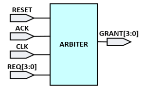 手撕Verilog--总线仲裁round robin算法-CSDN博客