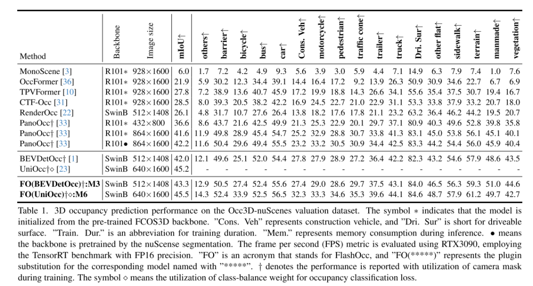 FlashOcc：占用预测新思路，精度、效率和内存占用新SOTA！-CSDN博客