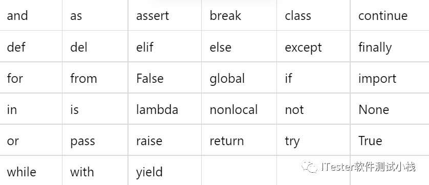 Python自动化之python保留字、标识符、变量 Csdn博客 2611