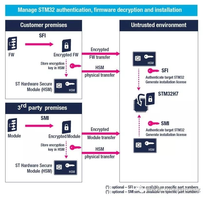 什么是STM32Trust？ST最新发布了一种支持STM32的SMI技术-CSDN博客