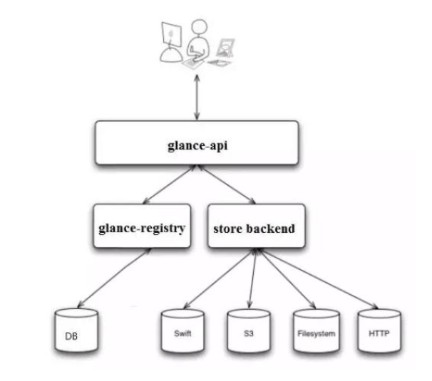 OpenStack之Glance_在openstack平台上,请修改glance后端配置文件,将用户的镜像存储配额限制为20gb。-CSDN博客