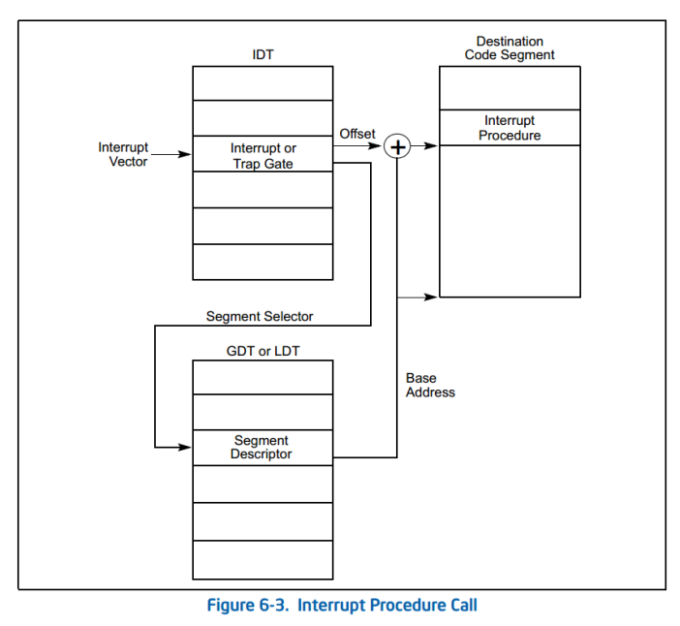 哈工大操作系统 IA-32白皮书读书笔记Note3_哈工大操作系统读书笔记-CSDN博客