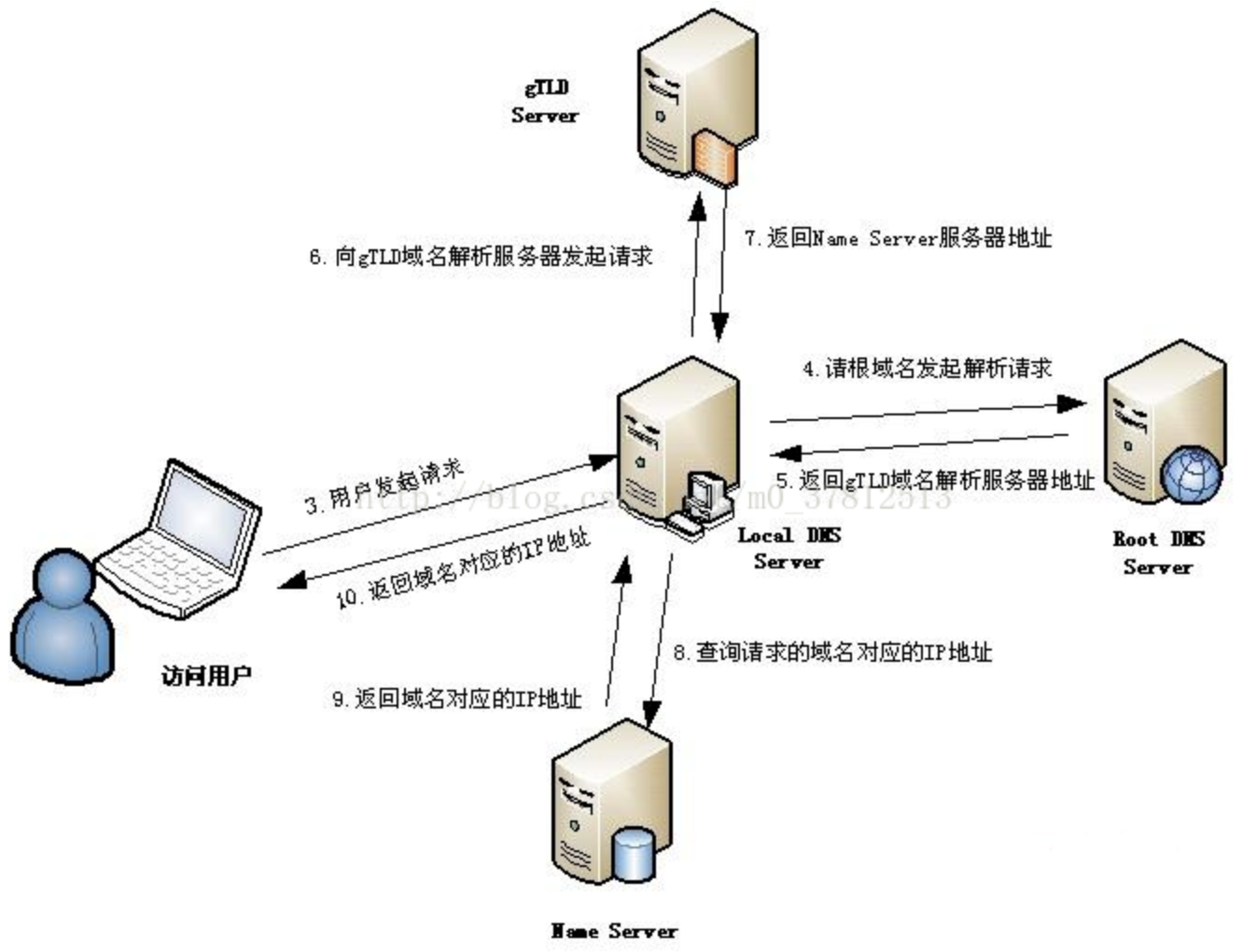 DNS与CDN_dns cdn33av-CSDN博客