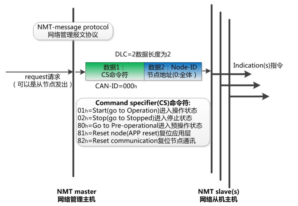 CANopen学习笔记_canopen 402 v4.0-CSDN博客