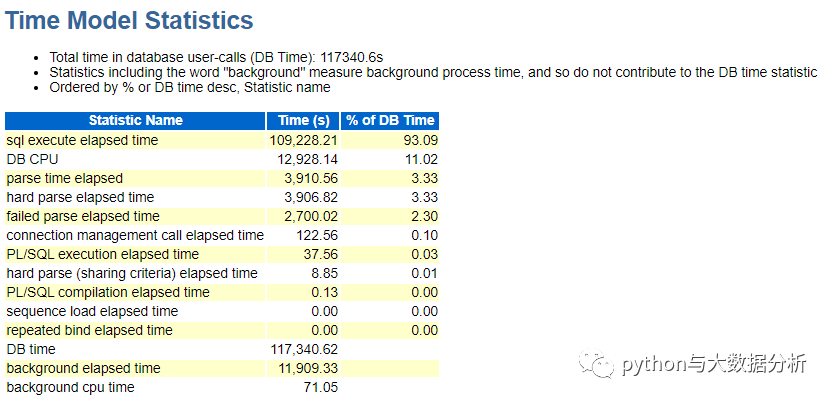 一个Oracle小白的AWR报告分析（三）_pvawr-CSDN博客