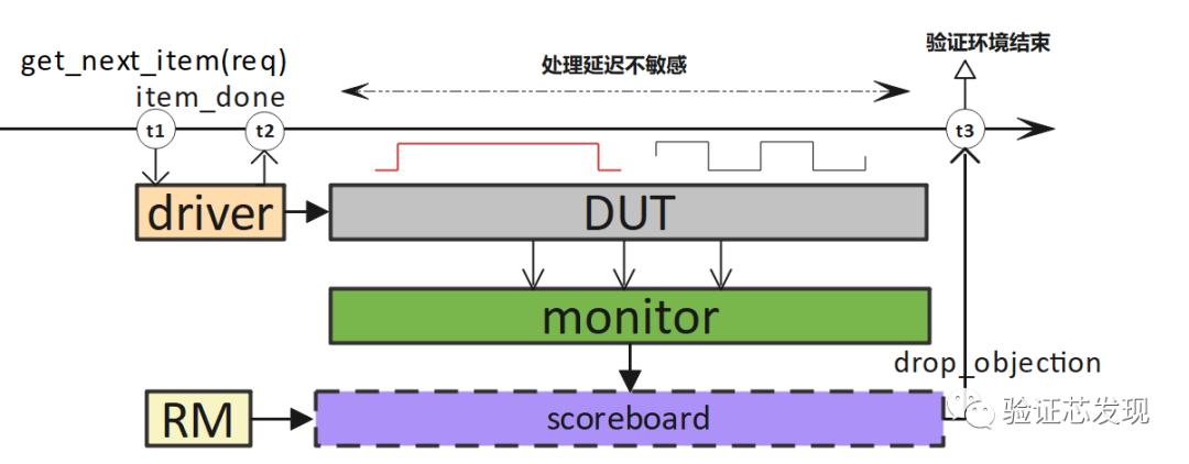 DUT处理延迟 对Monitor采数和验证环境结束机制的影响分析_monitor怎么知道dut运算完成了-CSDN博客