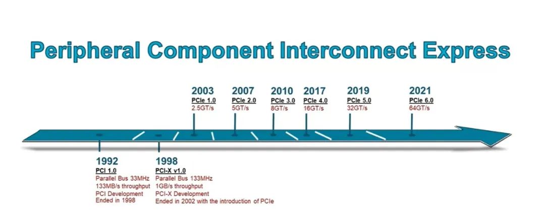 什么是PCIe？_pcie clkreq-CSDN博客