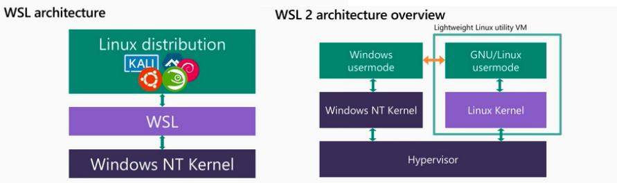 wsl2启动桌面_WSL 1 与 WSL 2 有什么区别？到底哪个更适合你-CSDN博客